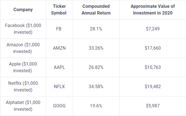 faangs-table | View From The Top